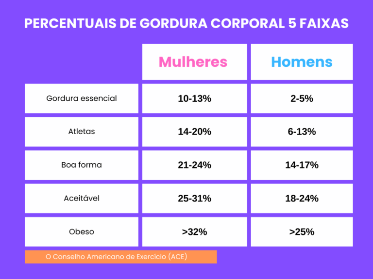 Calculadora de gordura corporal - Calculadora Online